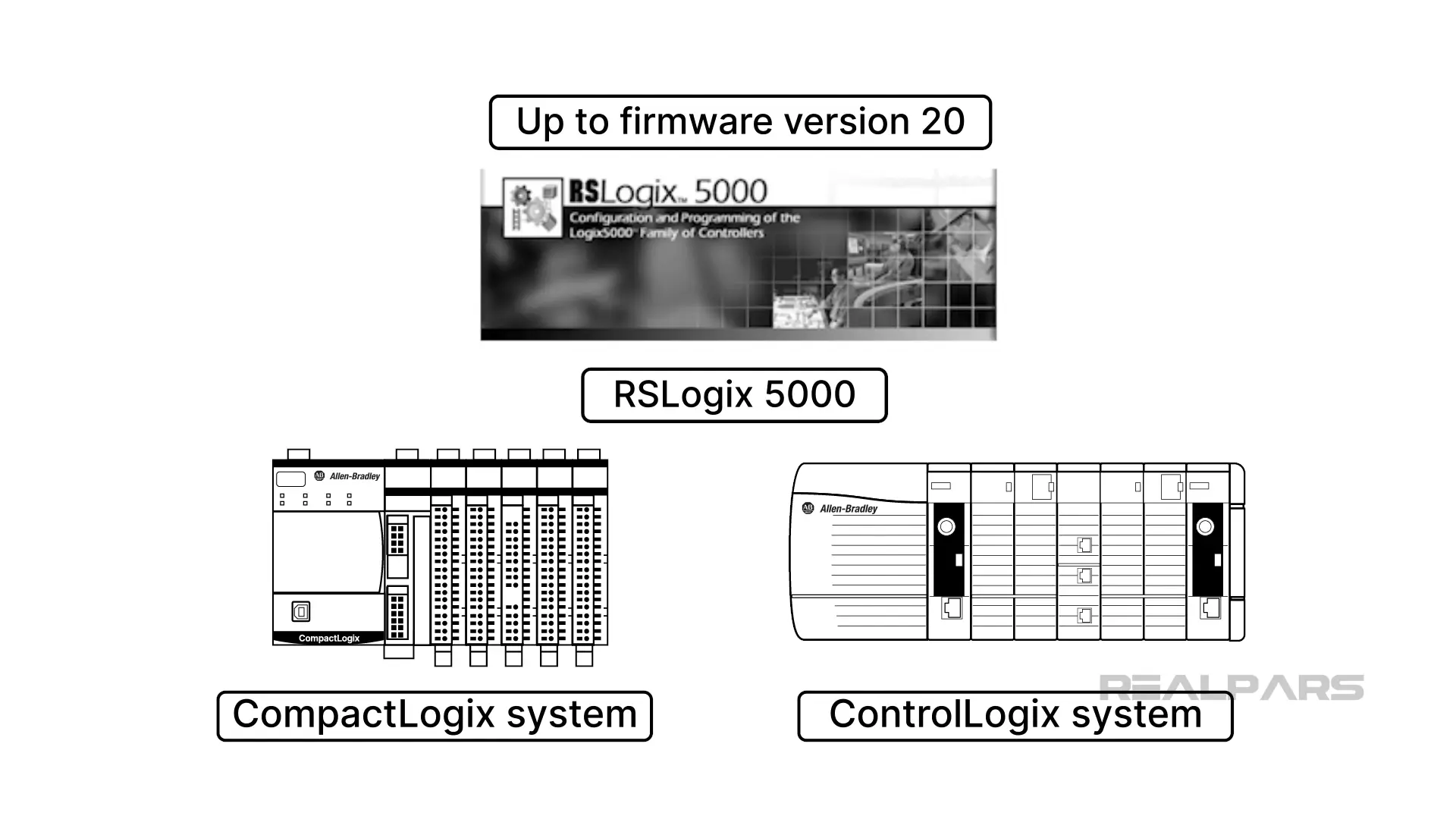 What Is RSLogix? - RealPars